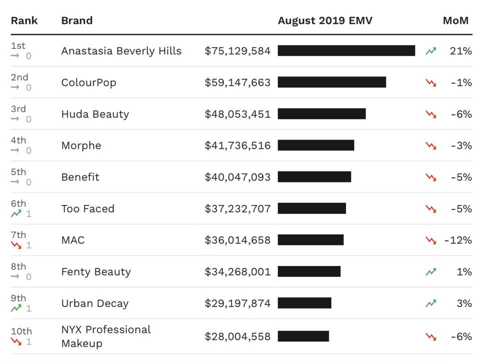 The Global Influencer Campaigns Behind August s Top Makeup Brands